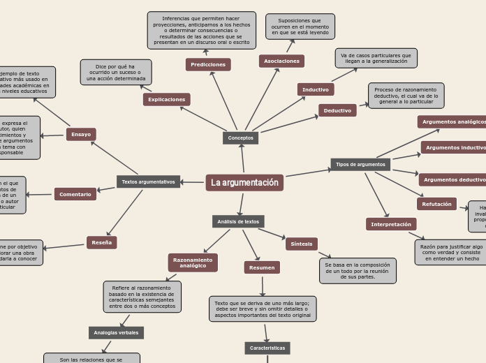 La argumentación - Mind Map